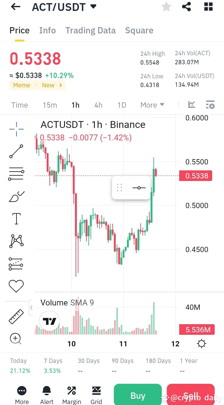 🚨 $ACT /USDT SIGNAL ALERT: Bullish Surge in Action! 🔥💯 $A | crypto daily on Binance Square