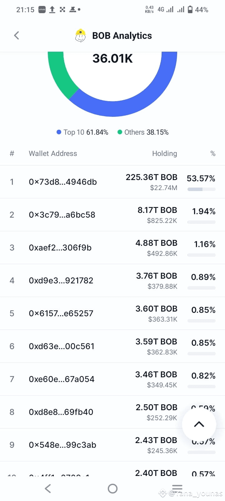 $BOB top 10 BOB holder , people are increasing , community i | rana ...