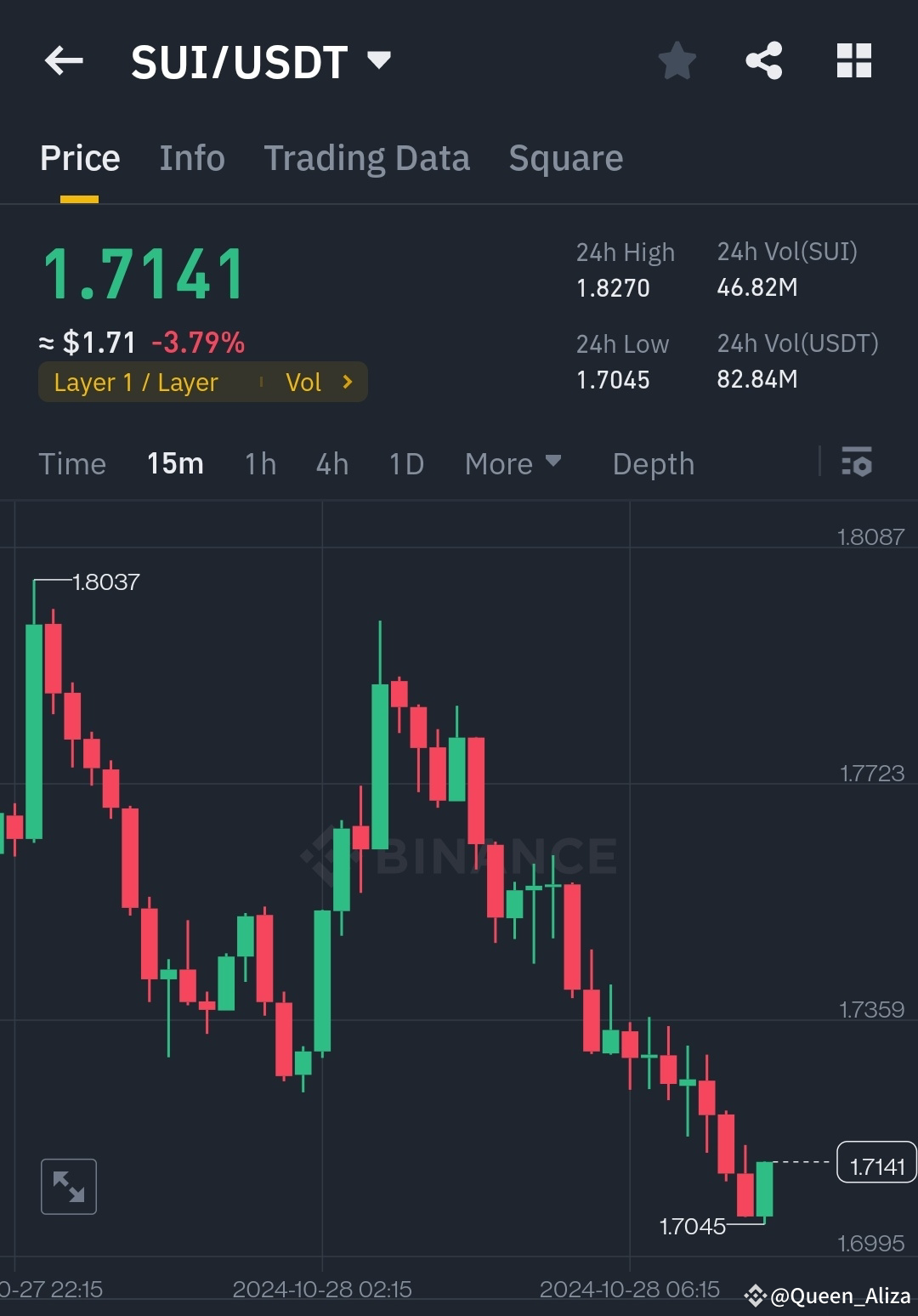 $SUI $SUI $SUI SUI/USDT Analys | Token Master 786 on Binance Square