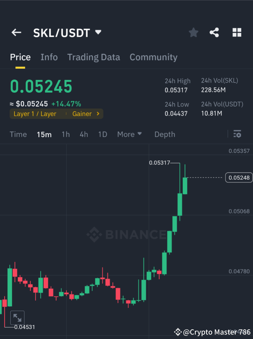 $SKL 🚀 SKL/USDT Technical Analysis – Poised for a Breakou | Crypto Master 786 on Binance Square