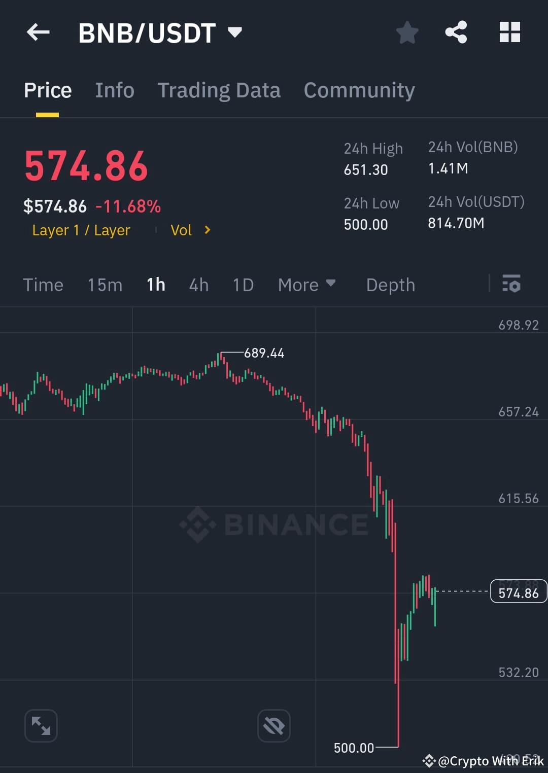 $BNB /USDT Analysis – Sharp Drop with Early Signs of Recover | Crypto With Erik on Binance Square