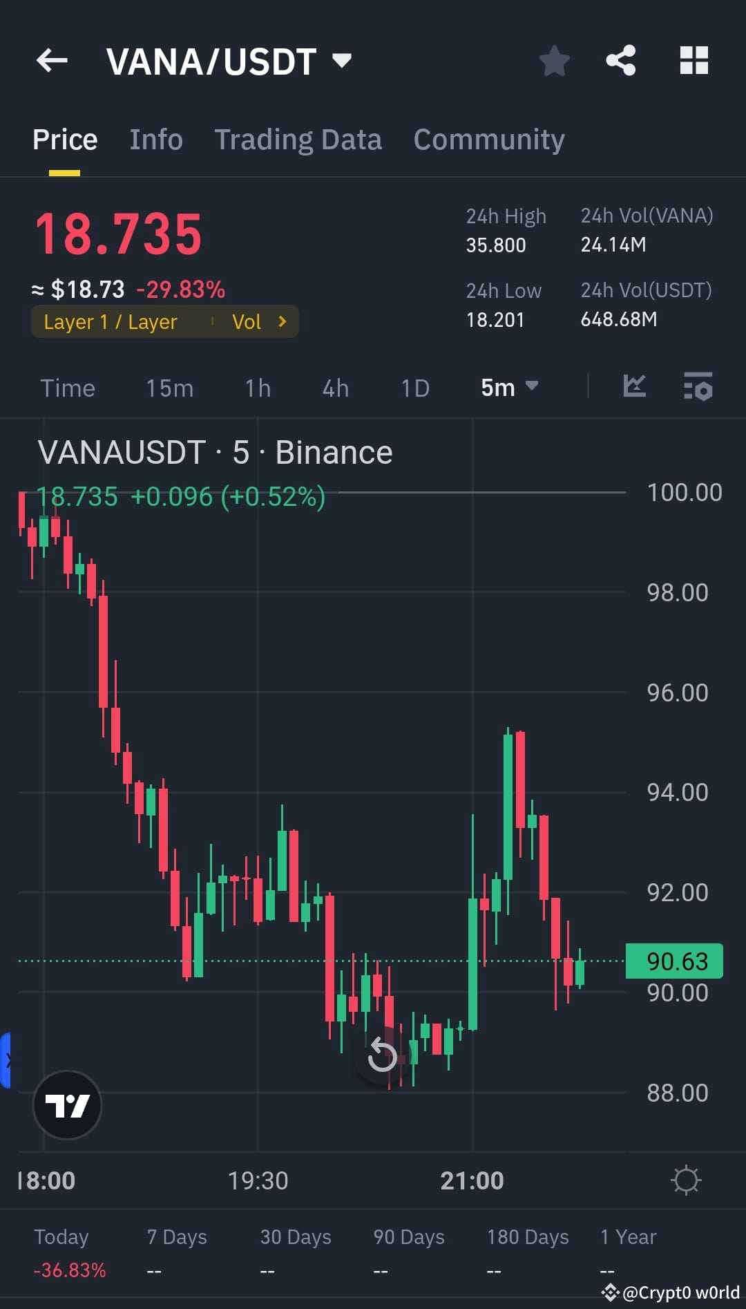 💯$VANA Coin Update🔥 $VANA is trading at $18.735, reflec | Crypt0 w0rld on Binance Square