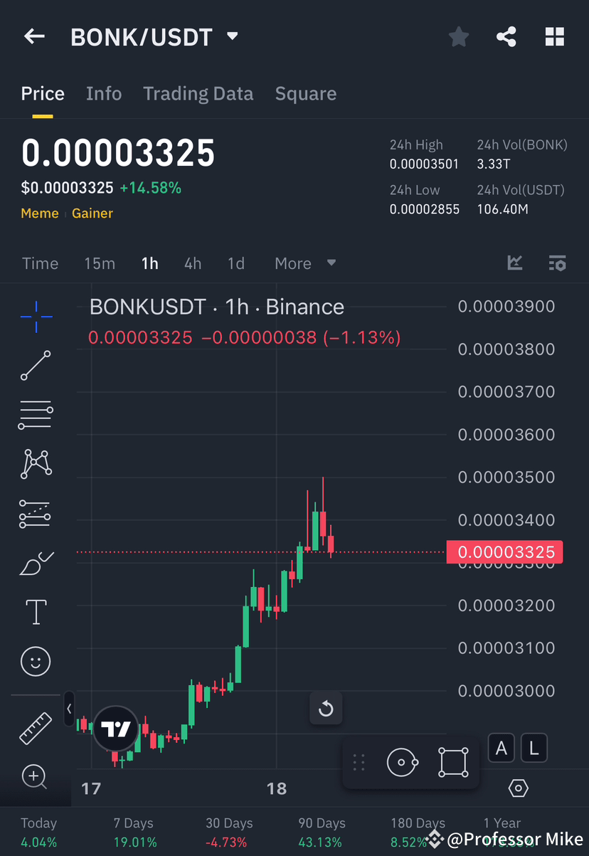 $BONK /USDT: Strong Momentum – Get Ready to Ride the Bull!🔥 | Professor Mike on Binance Square