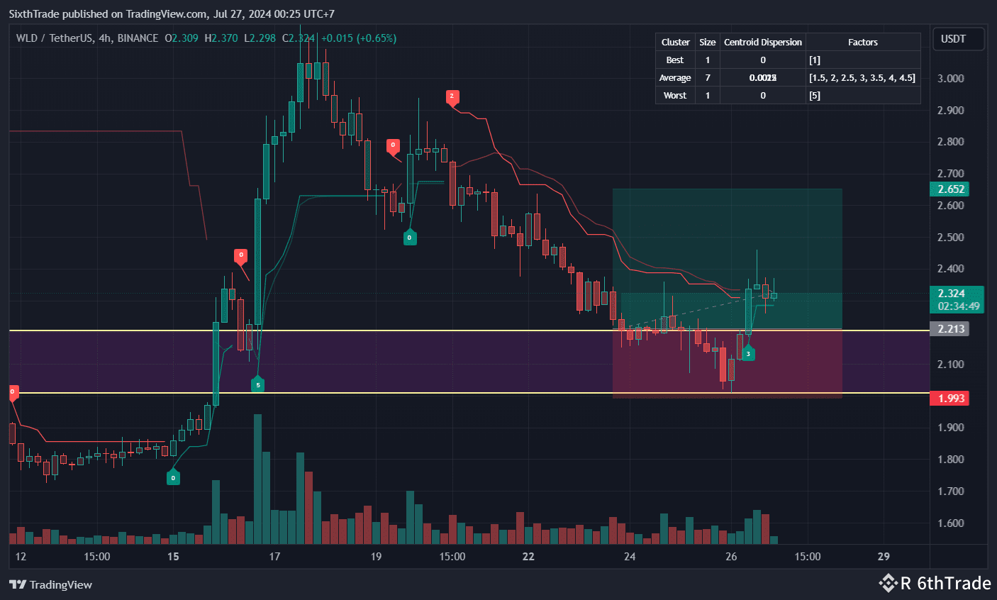 #WLD/USDT⚡️⚡️ Trade: First Profit Target Achieved $WLD O | 6thTrade on Binance Square