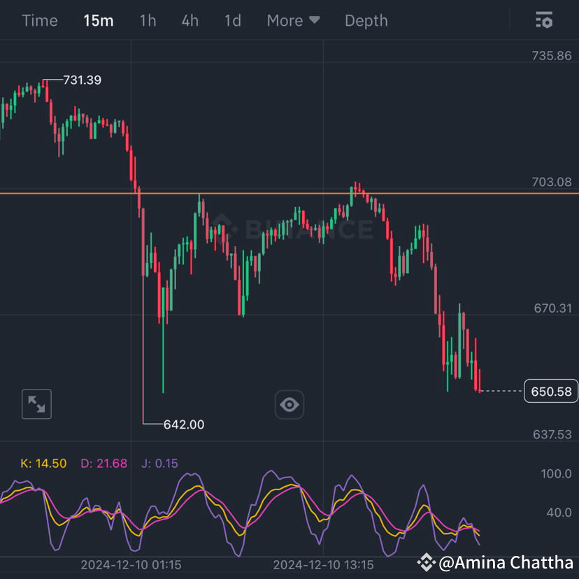 $BNB /USDT is currently trading at 650.58, showing a sharp d | Amina Chattha on Binance Square