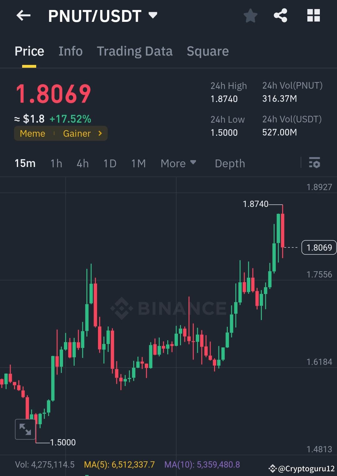 🚨 $PNUT /USDT ALERT: Enter NOW at 1.8069 – Big Move Incomin | CryptoGuru12 on Binance Square