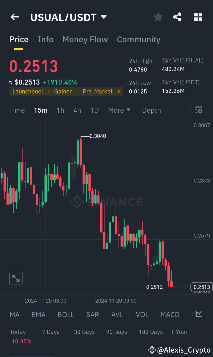 $USUAL $USUAL USD/US Dollar Analysis: Ke | Blockchain_Beast on Binance Square