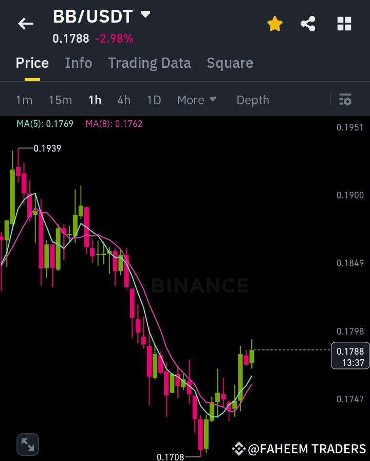 $BB Market Analysis (BB/USDT - 1H Chart) & Trade Suggestio | FAHEEM TRADERS on Binance Square