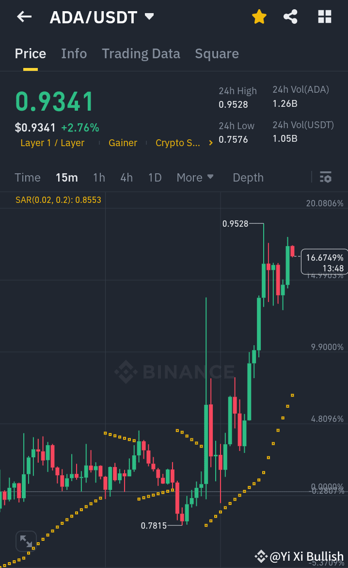 🚀 $ADA /USDT Igniting a Bullish Rally – Next Stop: $1.00+? | Yi Xi Bullish on Binance Square