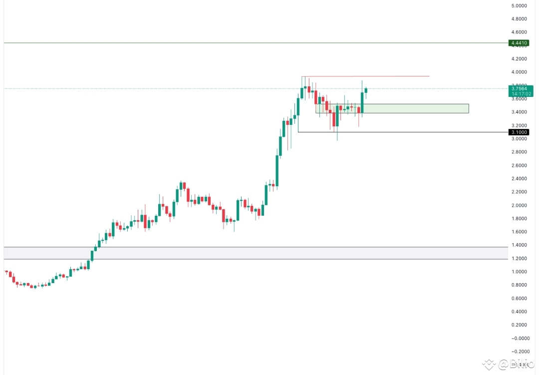 $SUI Been in consolidation for 17 days. Chart looks ready t | Bilio -ID ...