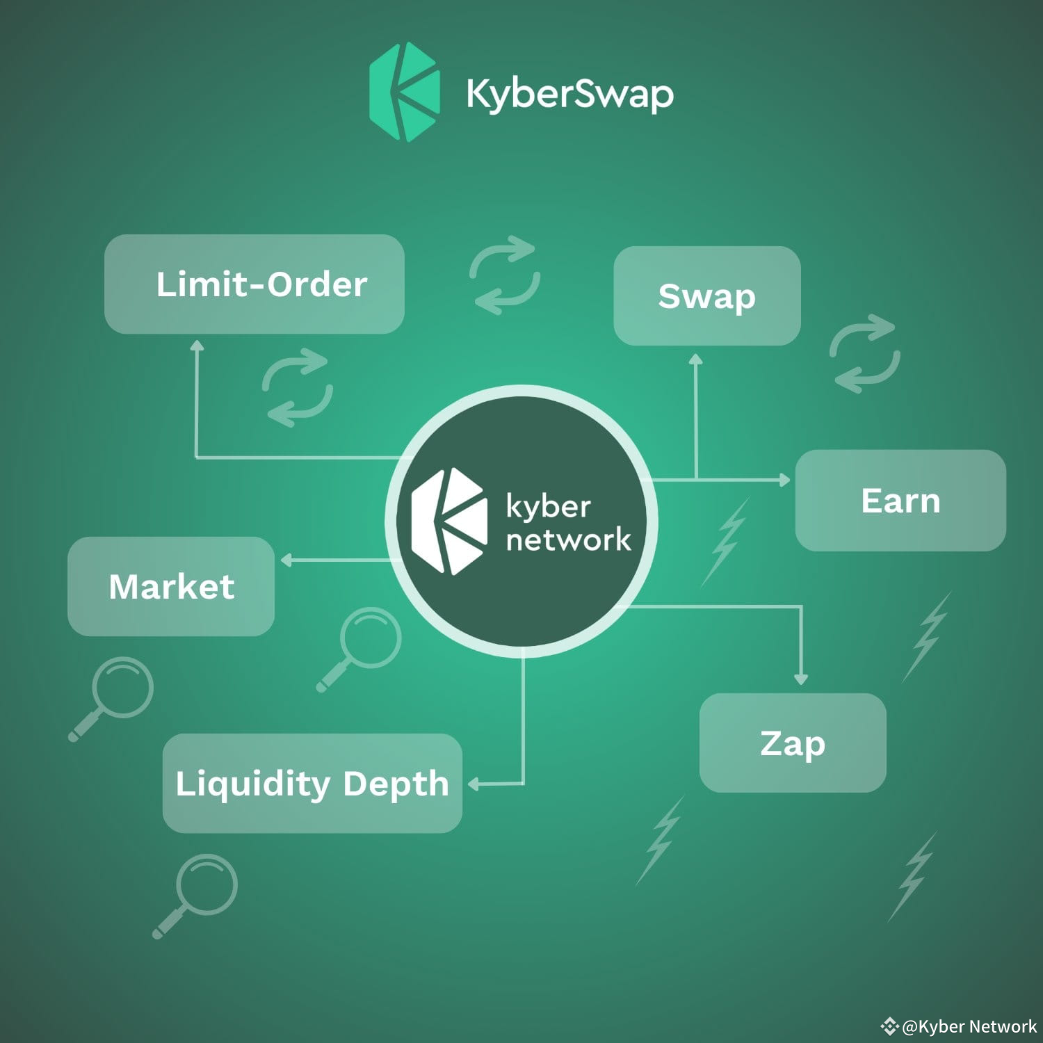 🌐 Kyber Network is Growing Stronger Every Day! 🌱 Whatever | Kyber ...