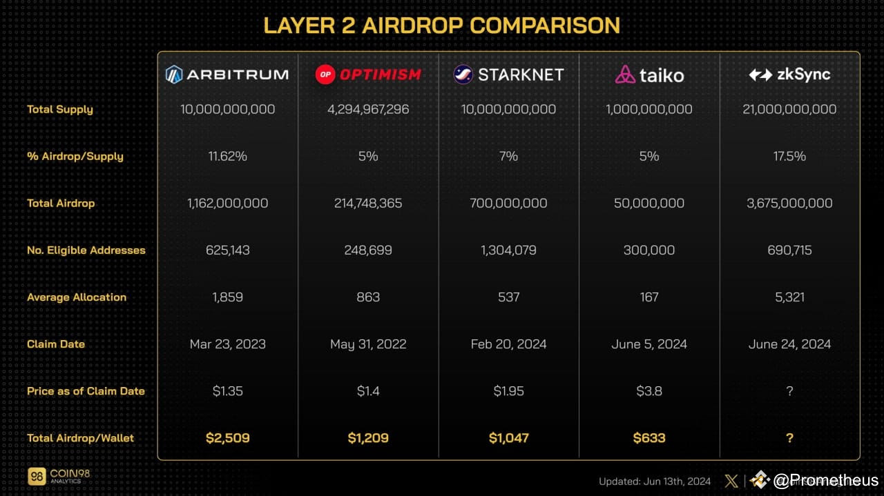Comparison of average airdrop size from L2 projects: ️Arbi | Prometheus ...