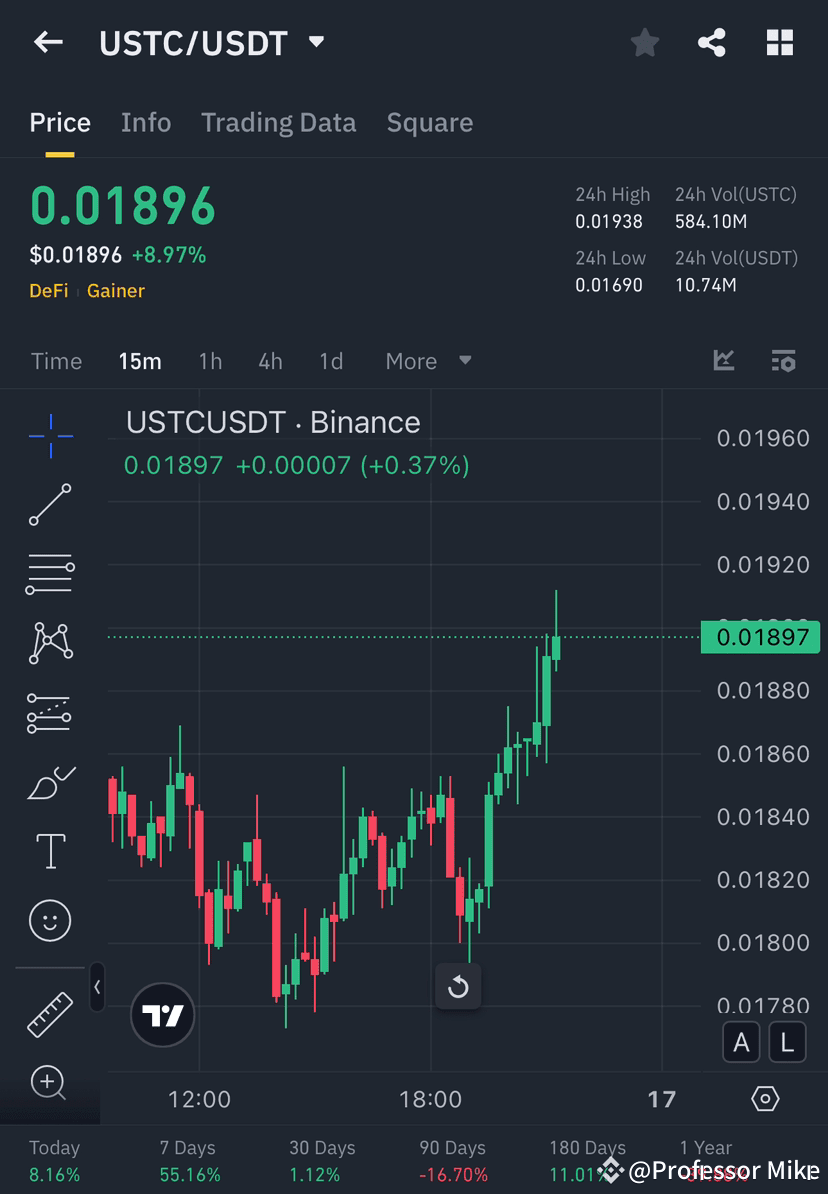 $USTC /USDT – Bullrun Confirmed 💯🔥 $USTC is showing stron | Professor Mike on Binance Square