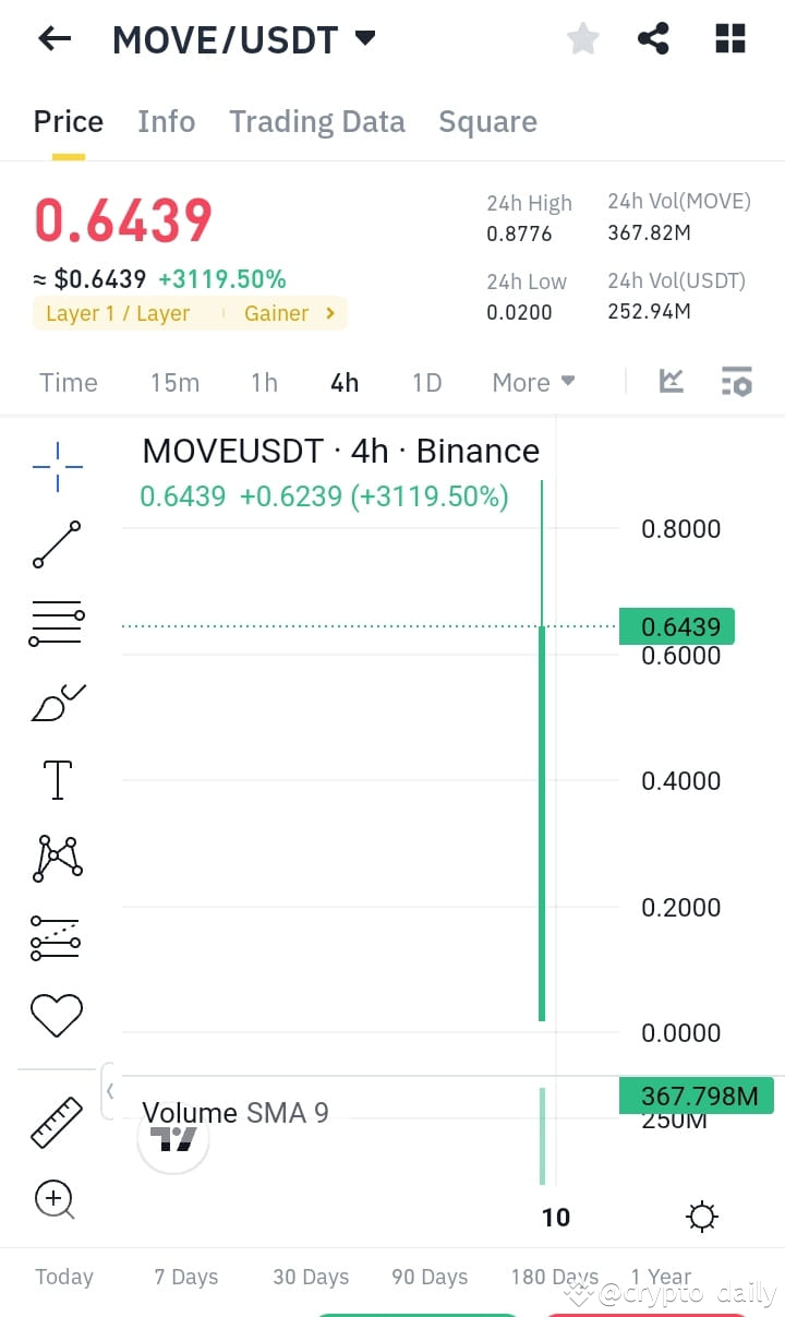 🚨 $MOVE /USDT – Massive Surge Alert! 🚨 Current Price: $0. | crypto daily on Binance Square