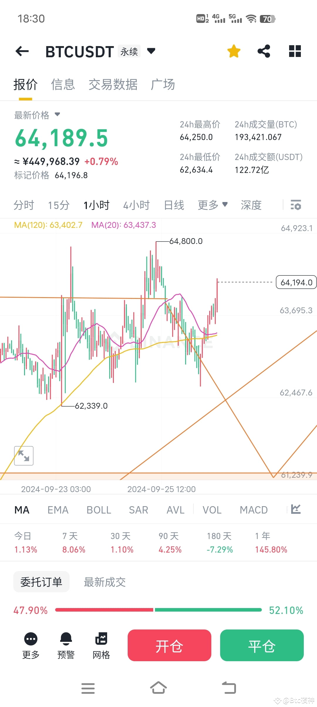 $BTC BTC can currently gamble on a triple-top falling struct | Btc夜神 on ...