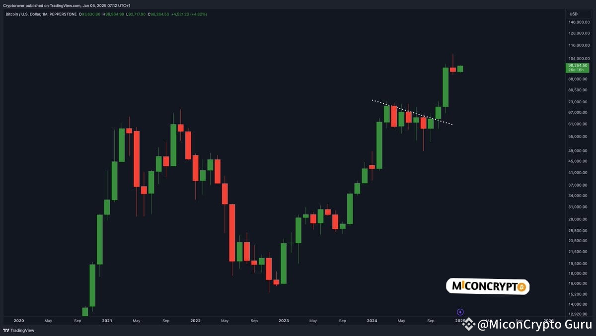 This is the most bullish monthly #Bitcoin chart I've ever se ...