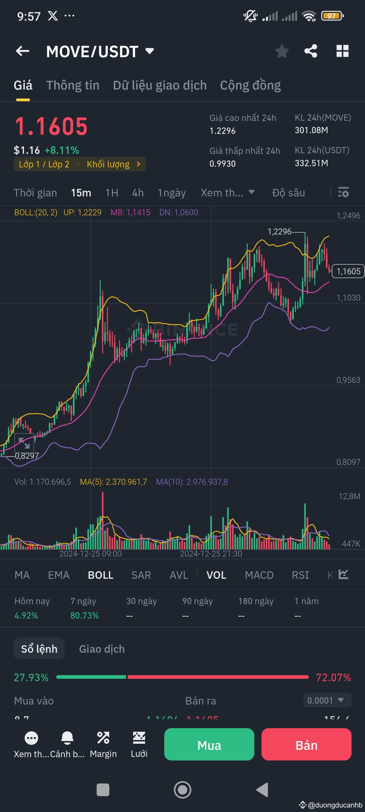 $MOVE Analysis of MOVE/USDT: The current price of MOVE/USD ...