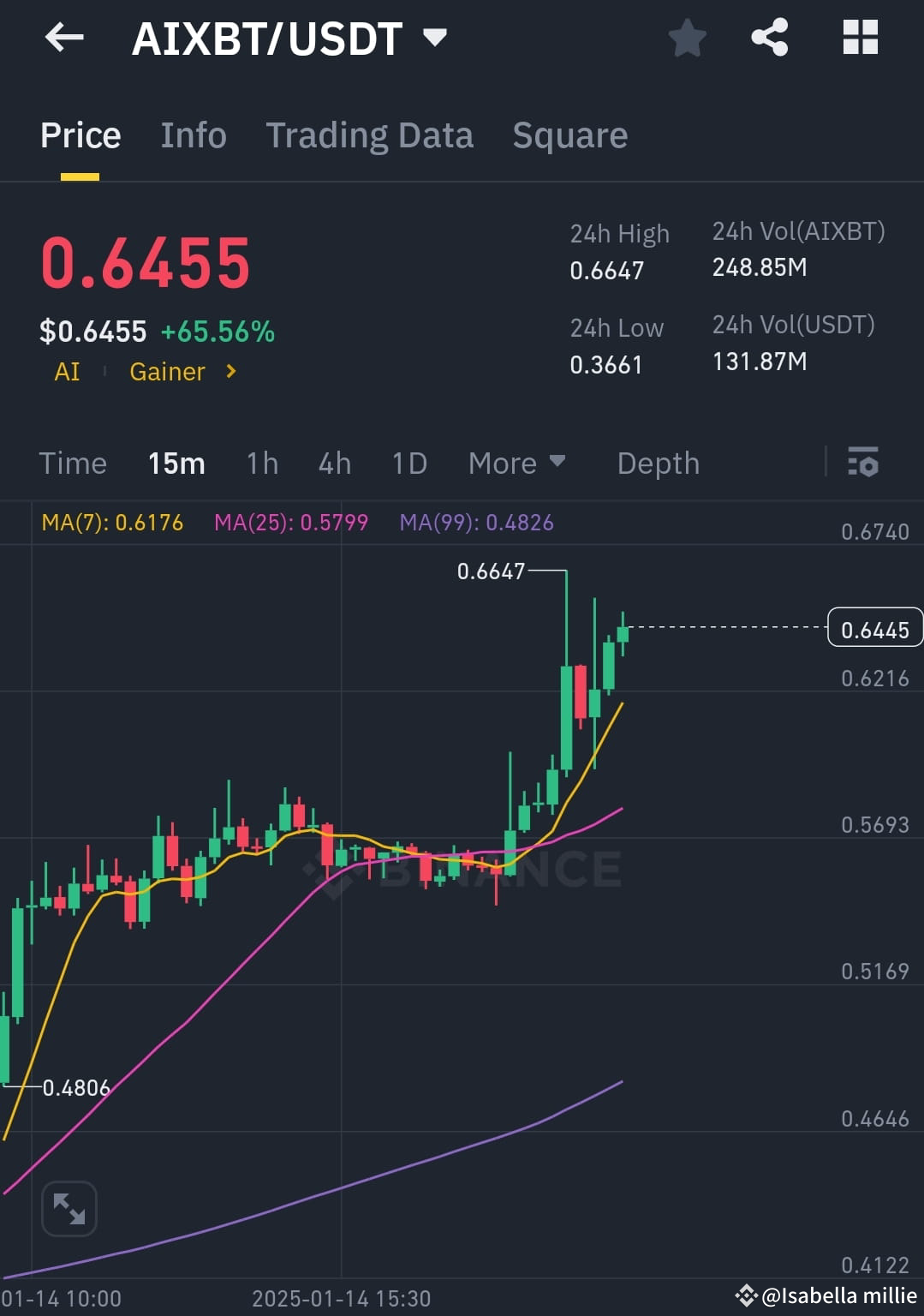 $AIXBT /USDT Trading Signal – Bullish Continuation in Focus? | Isabella millie on Binance Square