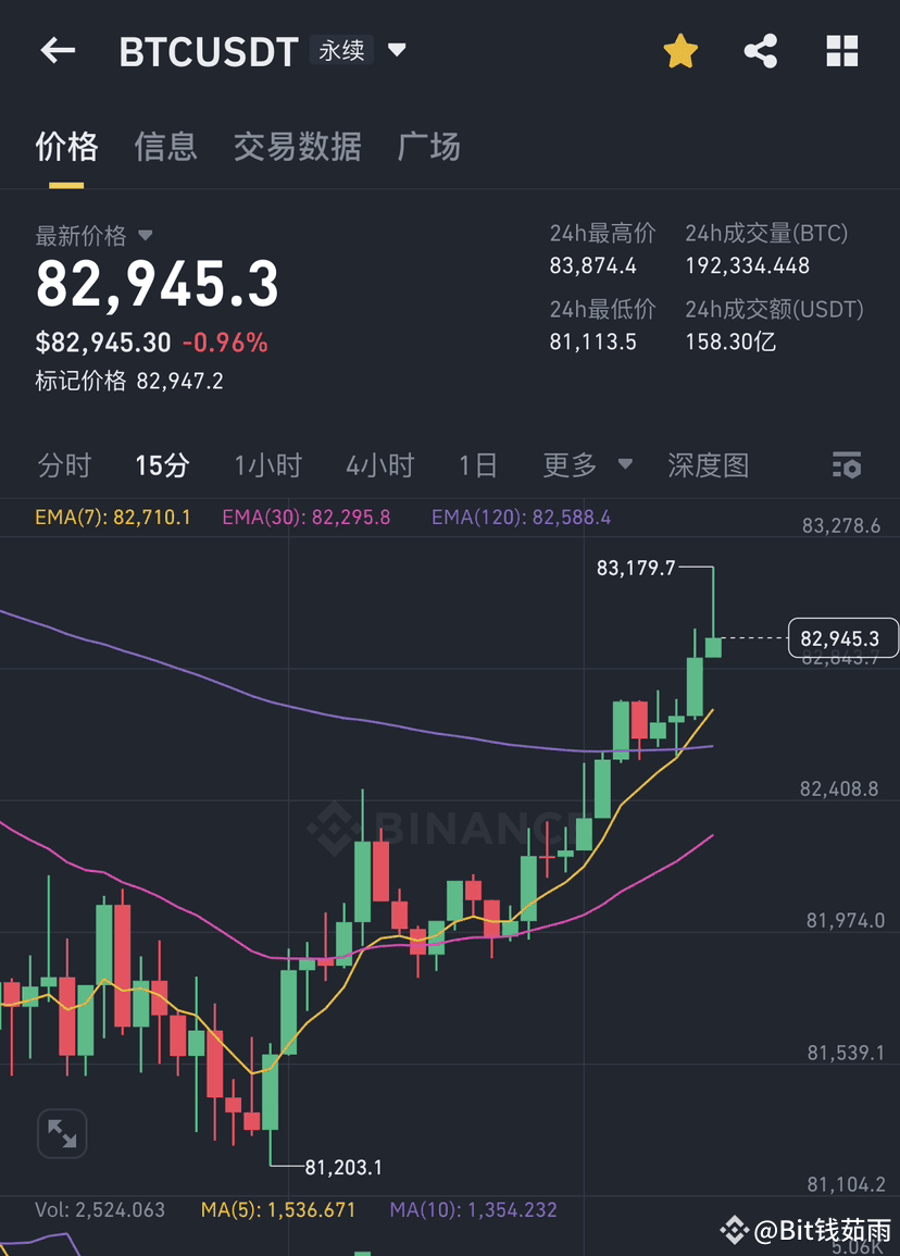 Dreaming of reaching eighty-nine thousand Four large bullish | Bit钱茹雨 ...