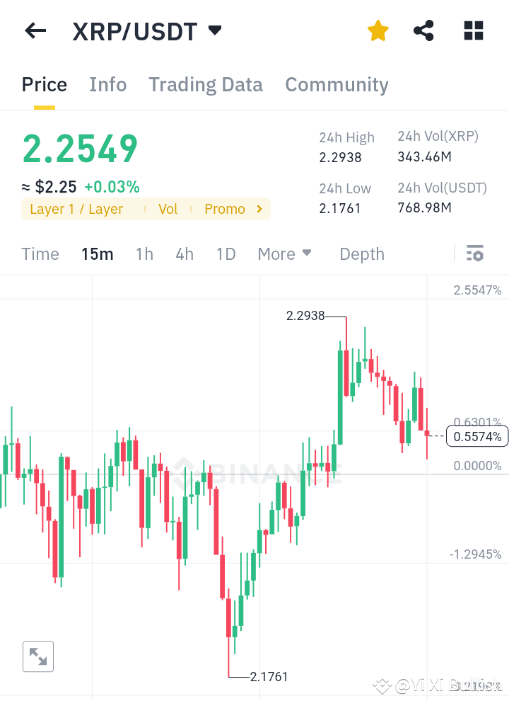 🚀 $XRP /USDT Technical Analysis & Trade Signal – Market Sho | Yi Xi Bullish on Binance Square