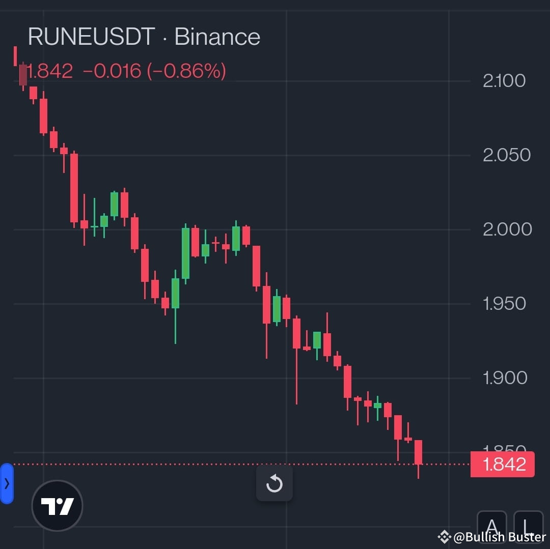 $RUNE /USDT Short Trade Signal! 🔥💯 🔻 Current Price: $1.8 | AlphaAnalyst on Binance Square