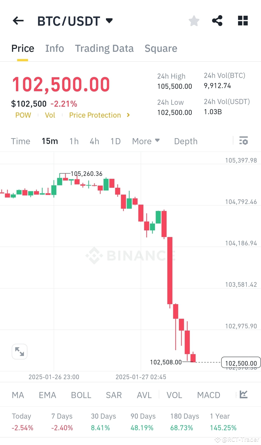 $BTC /USDT Technical Analysis Current Price: 102,500.00 (-2. | RCT-Trader on Binance Square