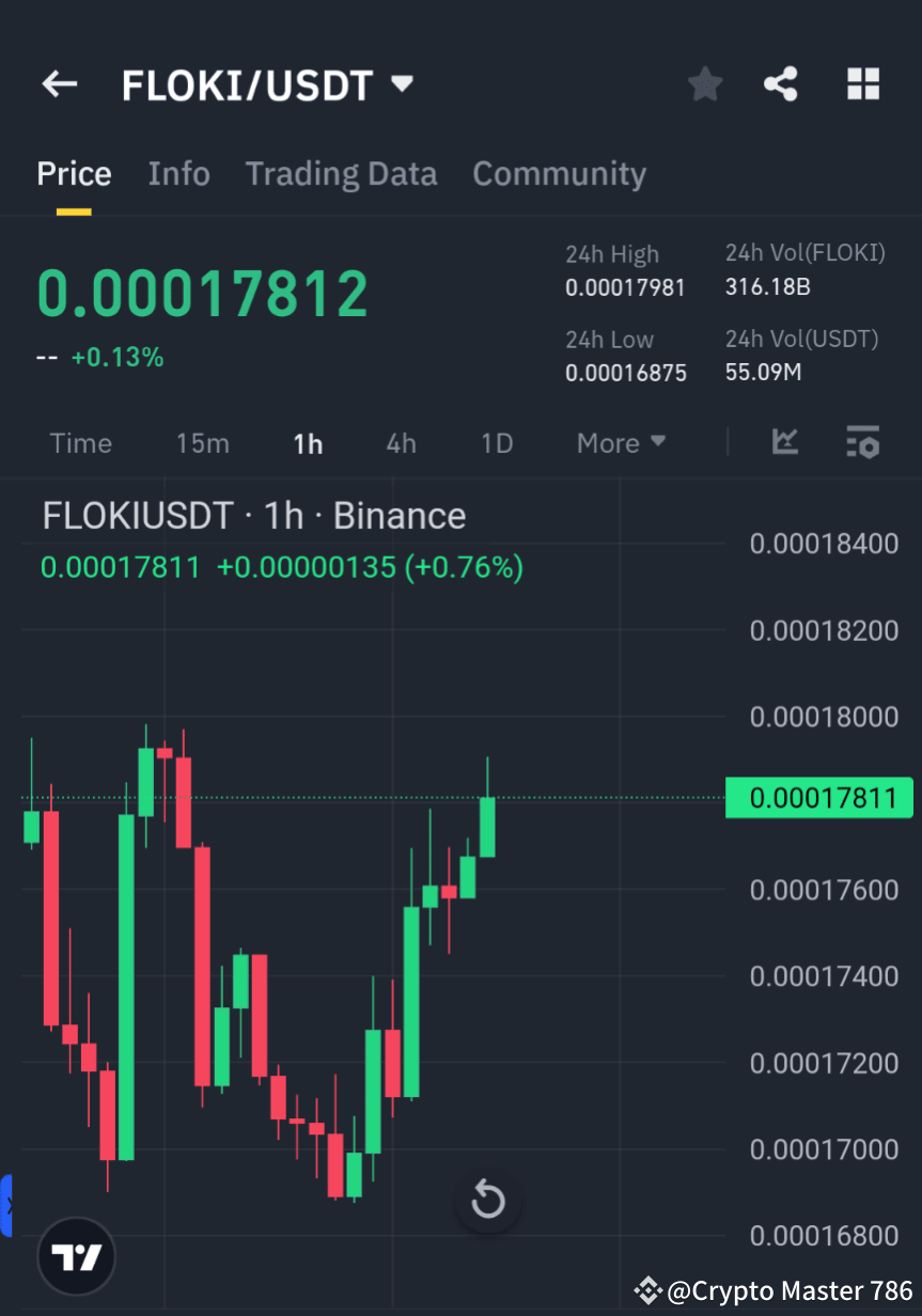 $FLOKI 🚀 FLOKI/USDT Technical Analysis – Is a Breakout Ne | Crypto Master 786 on Binance Square