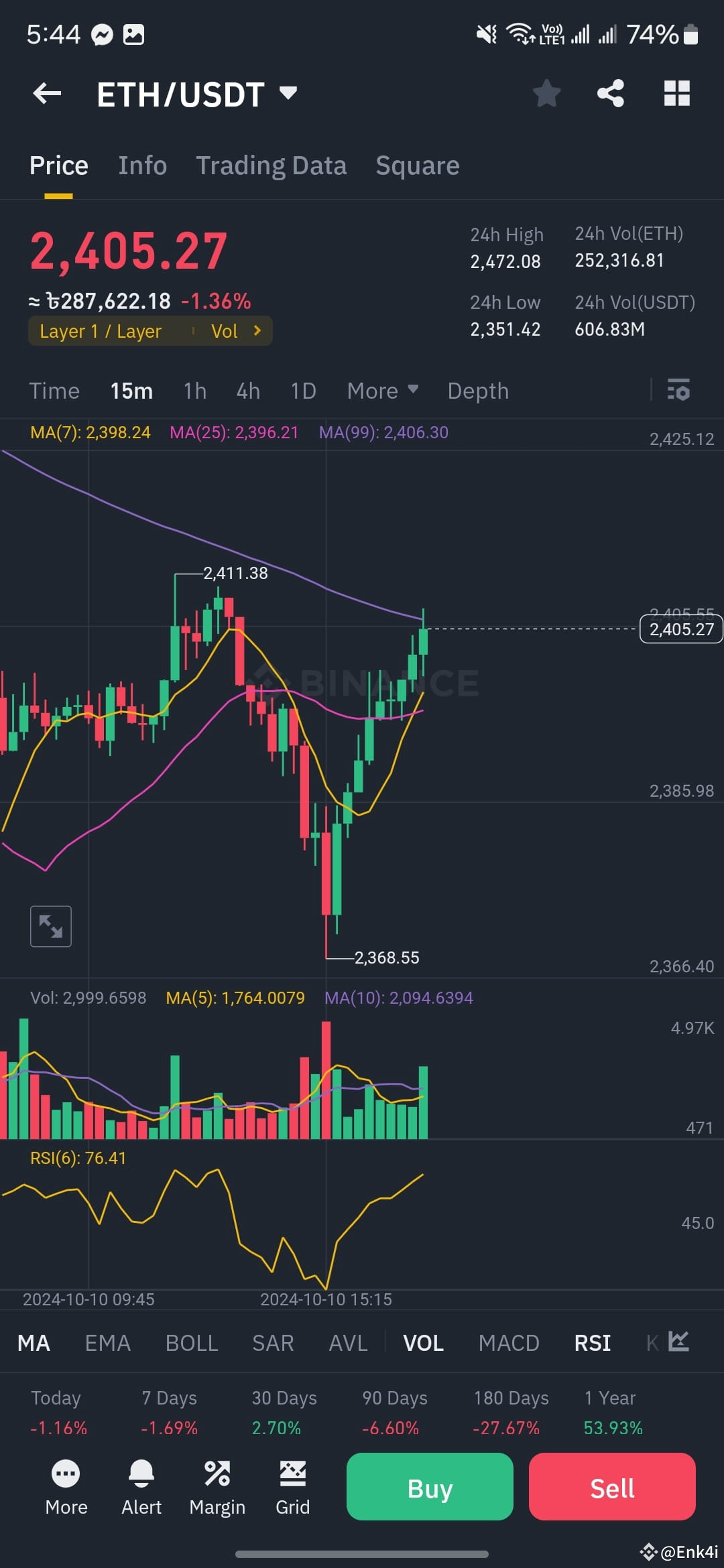 $ETH Perfect time for short selling,according to the patte | Enk4i on ...