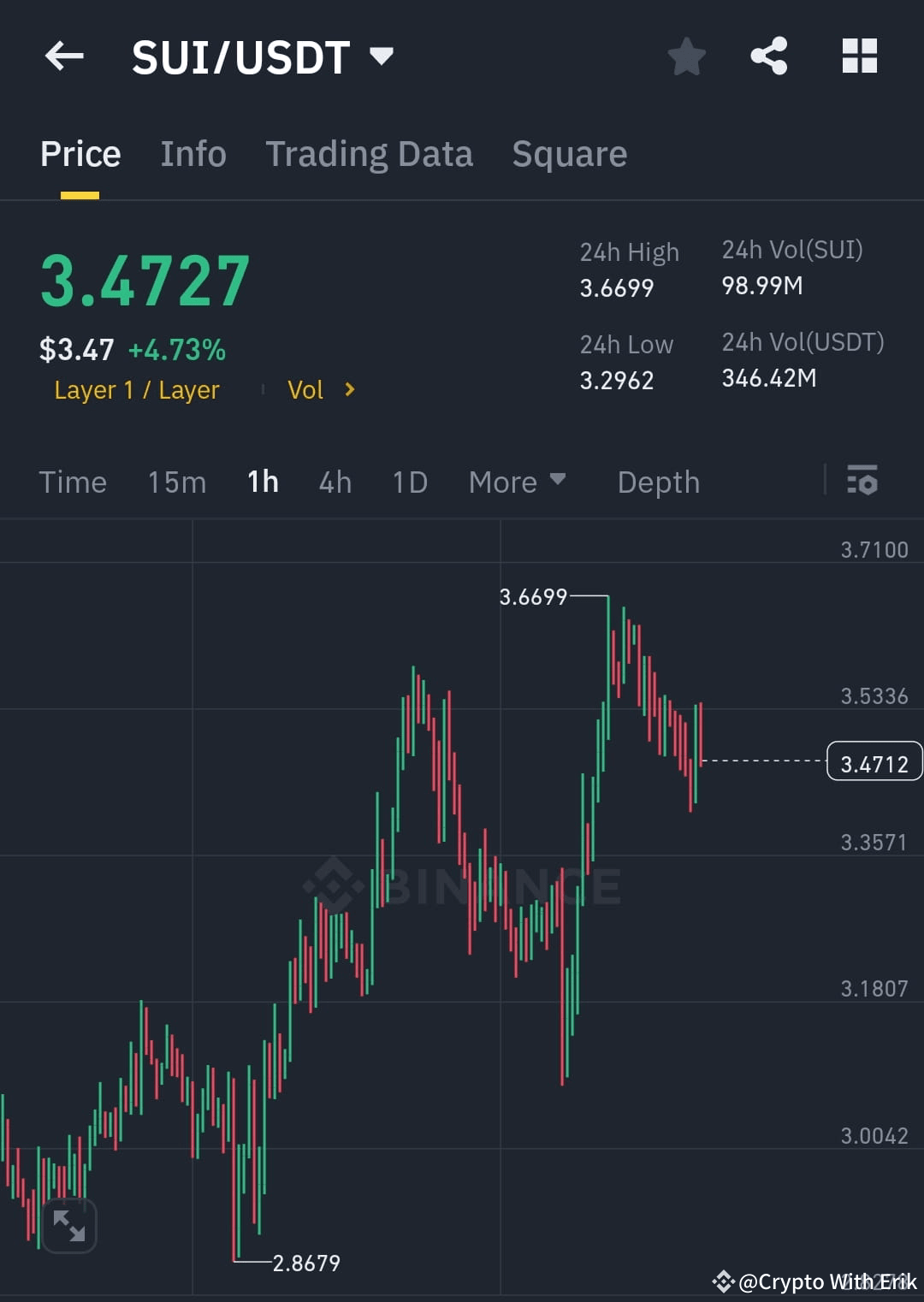 $SUI /USDT – Bullish Momentum Holding Strong Current Price: | Crypto With Erik on Binance Square