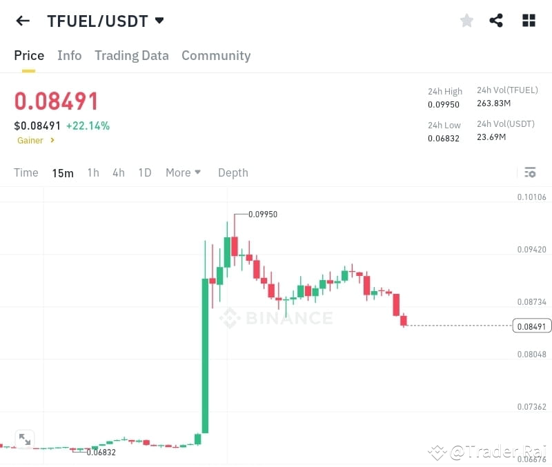 $TFUEL /USDT Trading Signal - Breakout Potential! Resista | Trader Rai on Binance Square
