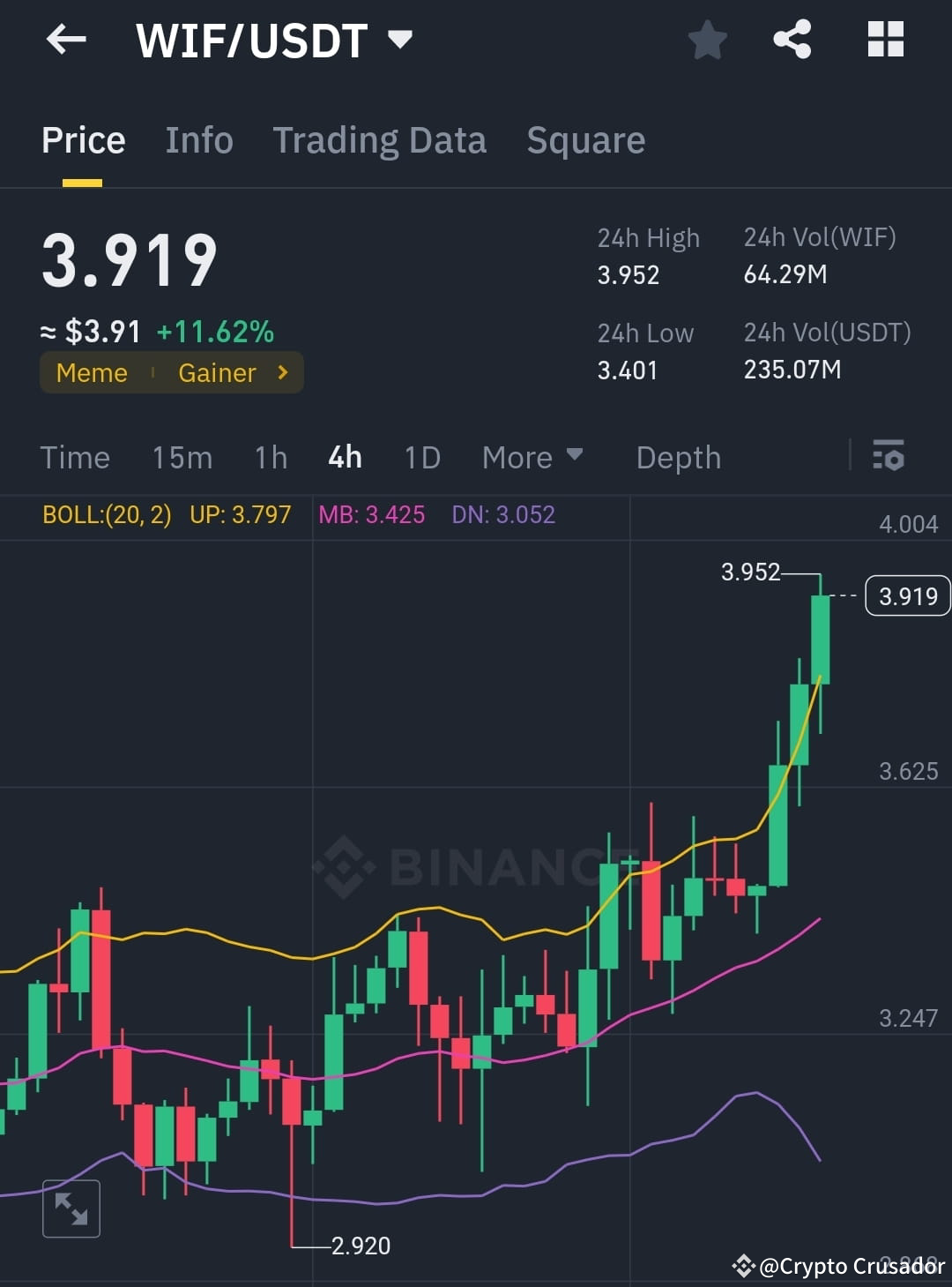 🚨 Exciting news for the $WIF /USDT traders! 🚀 The price o | Crypto Crusador on Binance Square