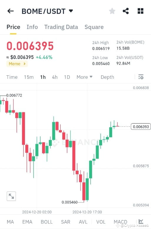 The $BOME /USDT pair is showing some exciting movement, with | Brian Wilson on Binance Square