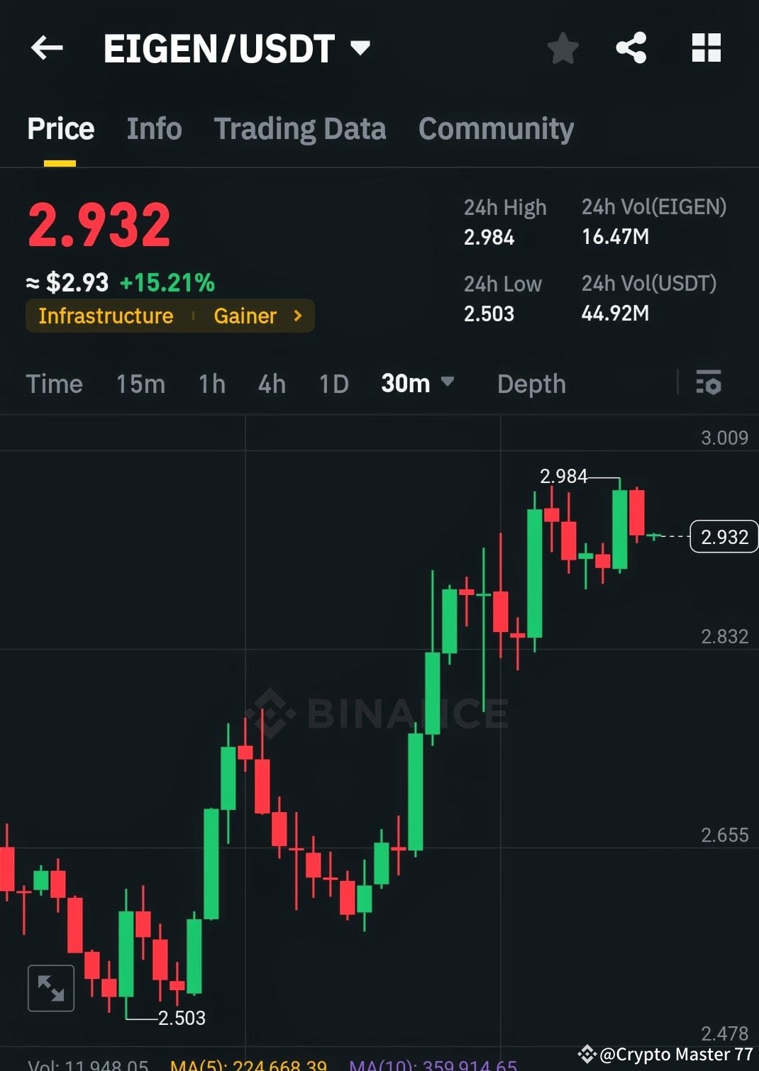 🚀 $EIGEN Binance Bull Run Alert! 🚀 🔥 Market Heating U | Crypto Master 77 on Binance Square