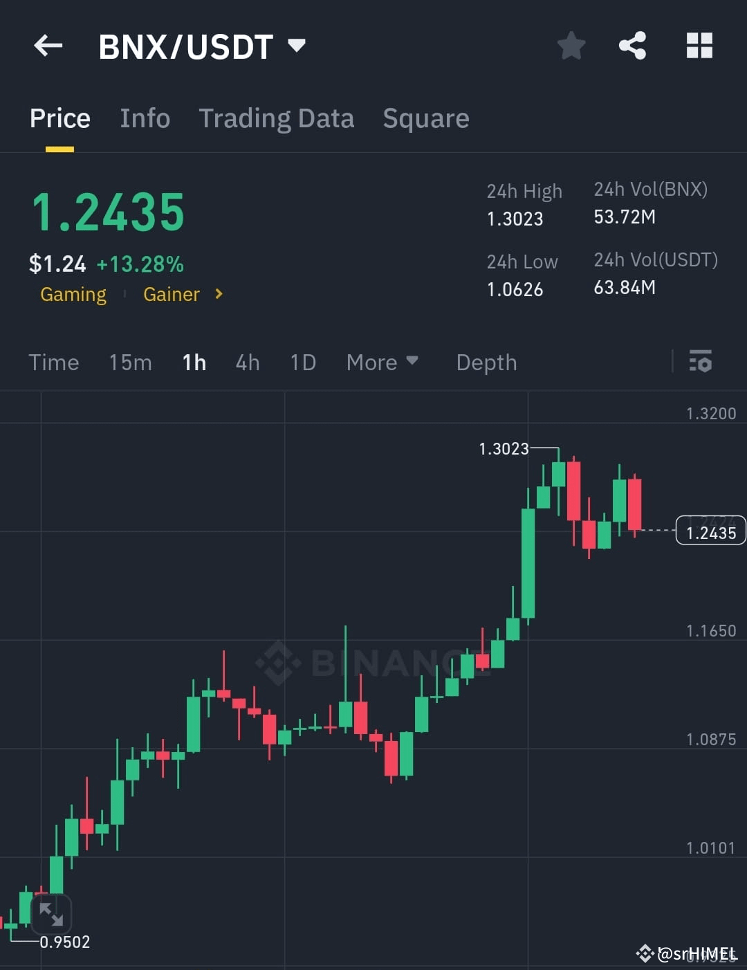 🔥💰$BNX /USDT Analysis & Prediction📊: 📈$BNX /USDT is sur | srHIMEL on Binance Square