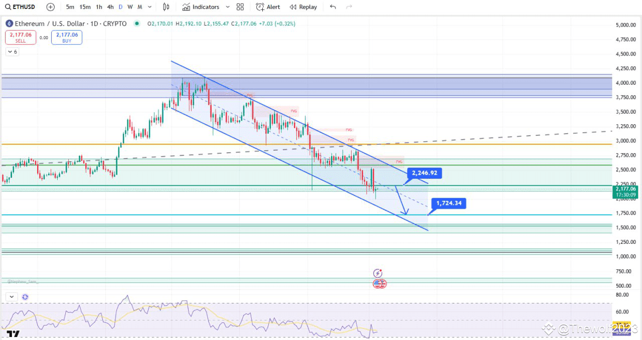 ANALYSIS #ETH FRAME D: WHAT WILL THE BOTTOM BE? Currently ...