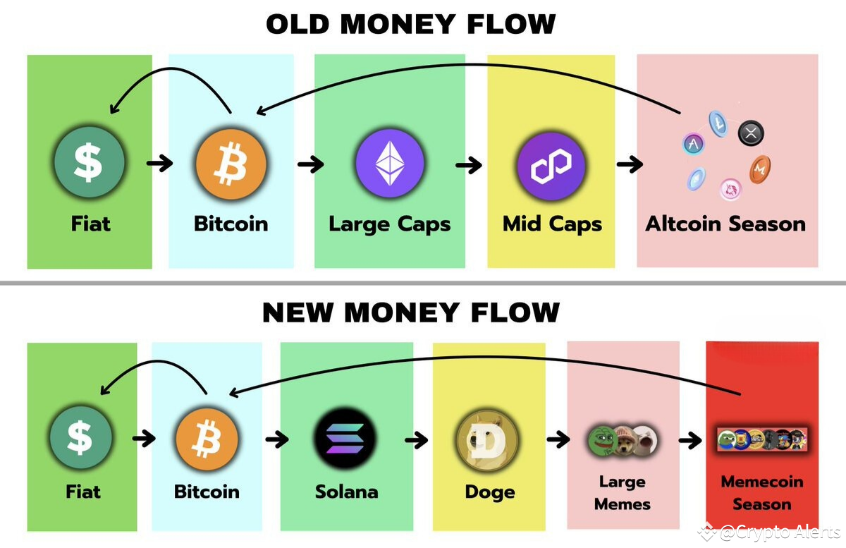 💸 The Money Flow in #Crypto is Changing! 💸 ⚠️ Adapt or Ge | Cryptoalrts ...