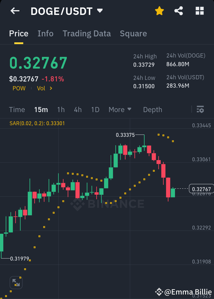 DOGE/USDT Technical Analysis $DOGE DOGE/USDT is currently | Emma Billie on Binance Square