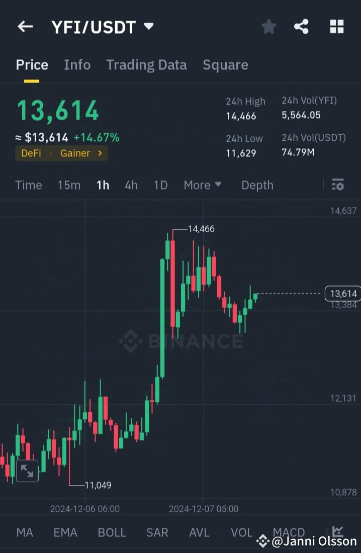 🚨$YFI YFI/USDT Rises 14.67% – DeFi Gainer on the Move! 🚨 | Janni Olsson on Binance Square