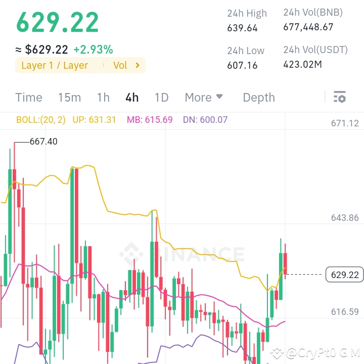 🚀 Binance Technical Analysis: $BNB /USDT Overview Curren | CryPt0 G M on Binance Square