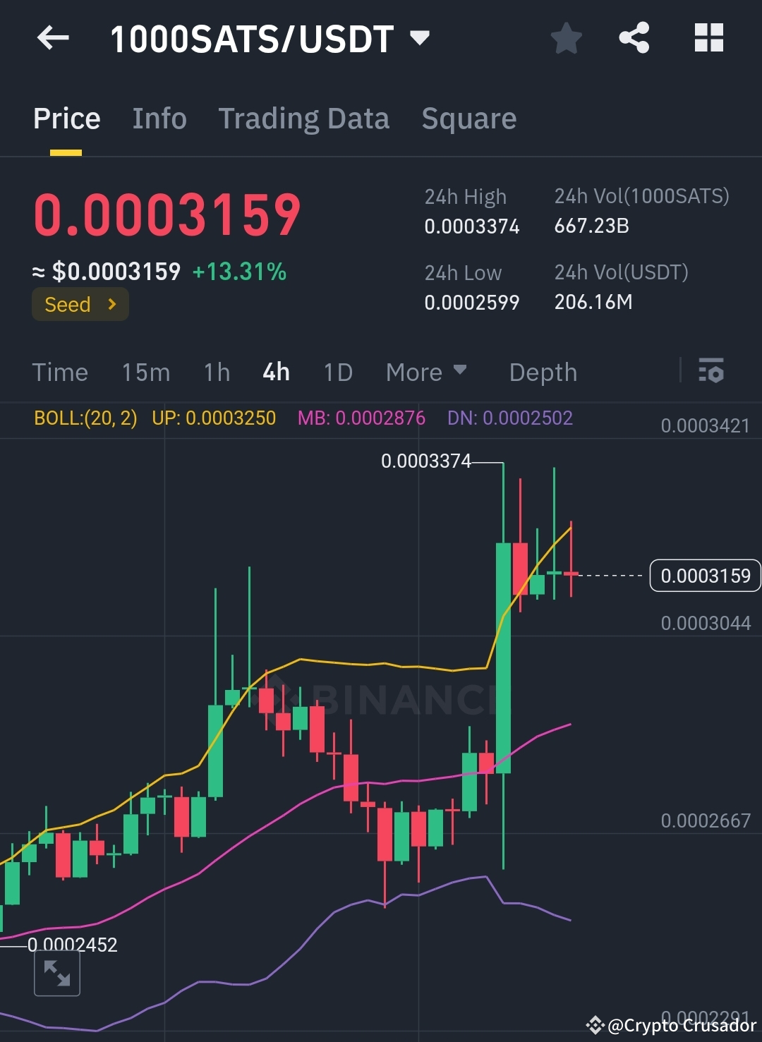 📈 Technical analysis $1000SATS 🚀 The price of $1000SATS / | Crypto Crusador on Binance Square
