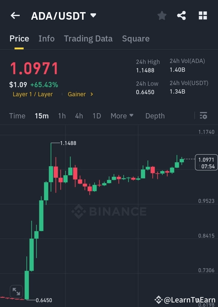 ADA URGENT UPDATE 🚨 🚀 ADA/USDT Technical Analysis (15m C | LearnToEarn on Binance Square