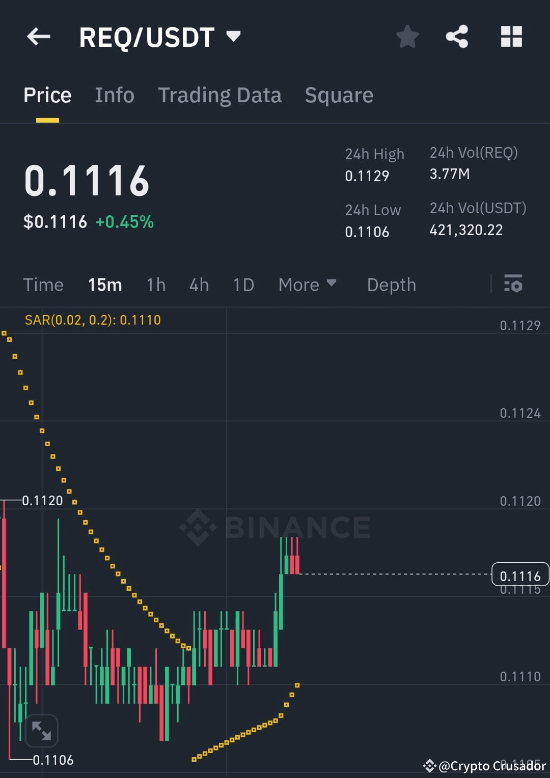 🚀 $REQ /USDT Market Update! REQ is currently trading at | Crypto Crusador on Binance Square
