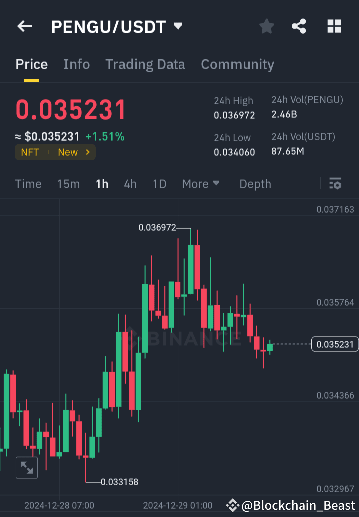 $PENGU 🐧 PENGU/USDT Analysis – Current Price: $0.035231 | Blockchain_Beast on Binance Square