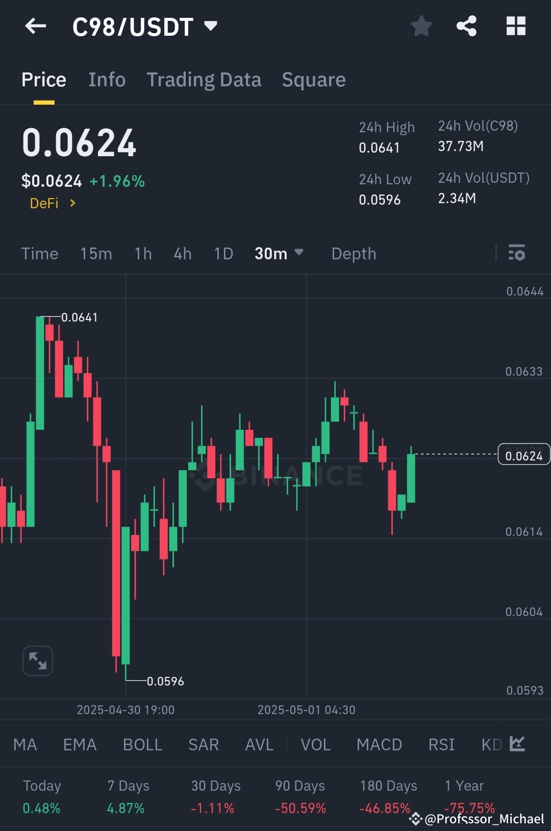 $C98 /USDT BULLISH REVERSAL FROM $0.0596 — BUYERS SHOWING SI | Professor_Michael on Binance Square