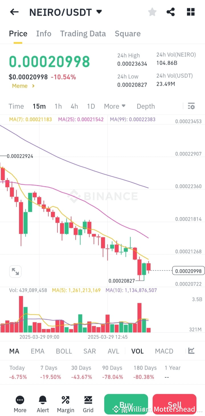 $NEIRO Long Liquidation: What’s Next? NEIRO saw a long liq | Hain Ahmad on Binance Square