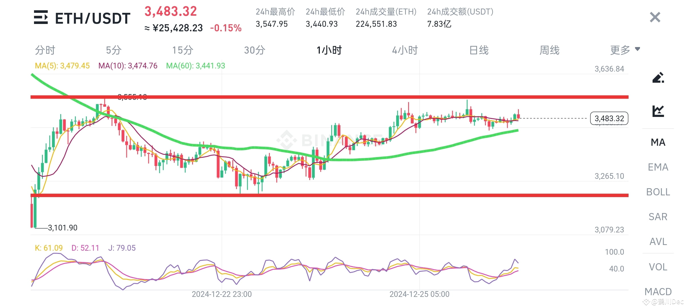 $ETH Ethereum Market Analysis Brothers, look at the chart | 鹤川Dec on ...