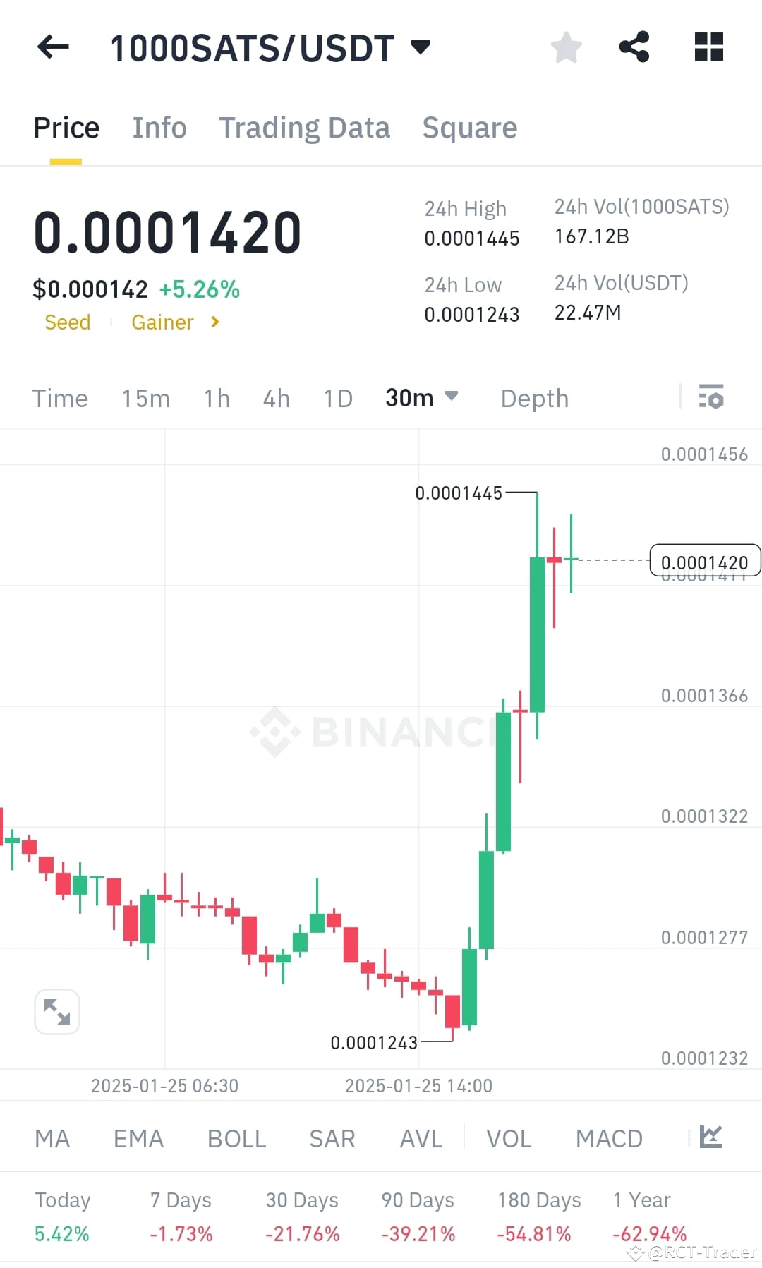 📈 $1000SATS /USDT Technical Analysis CurrentPrice: 0.00014 | RCT-Trader on Binance Square