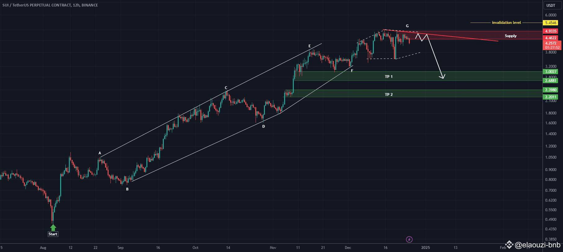 SUI seems to be trending down (12-hour chart) SUI seems to b | Ilyass ...