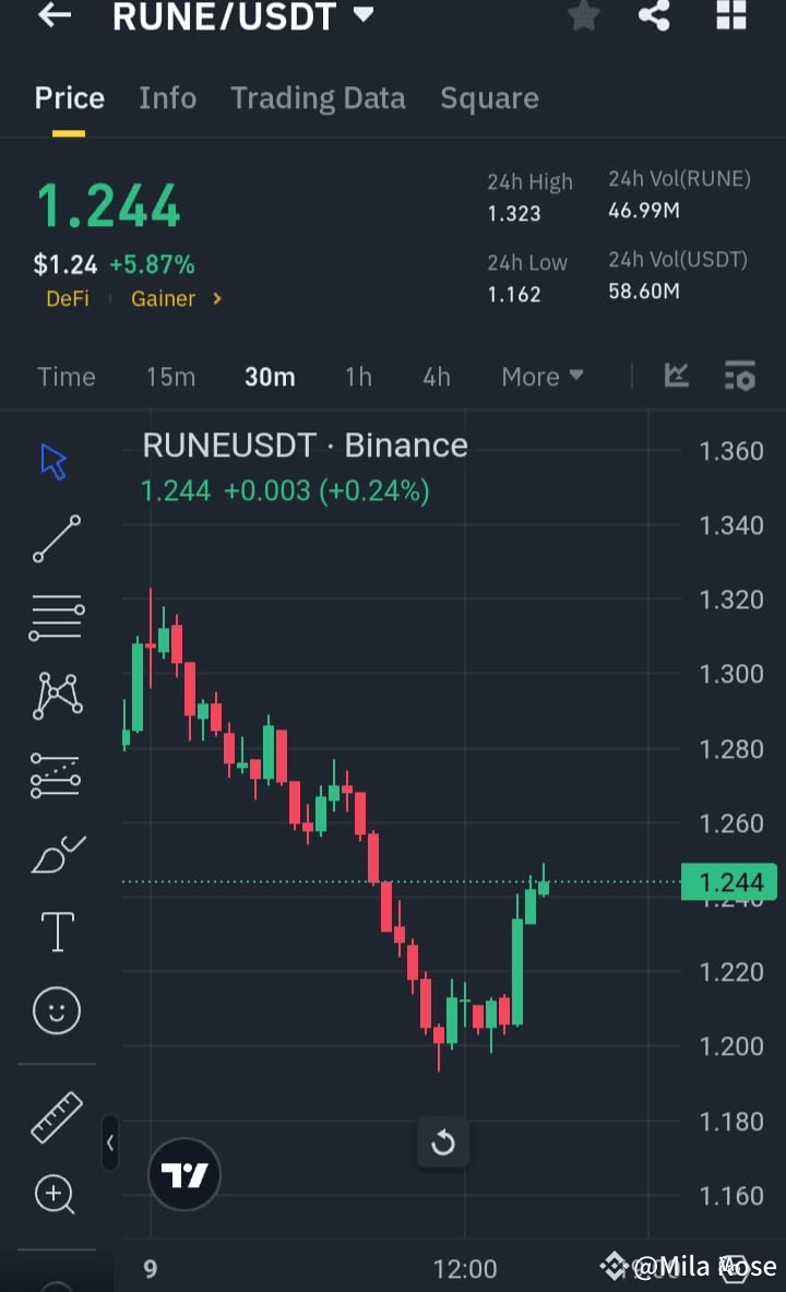$RUNE /USDT Strong Bullish Momentum Confirm! 💯🔥 Ready Fo | Mila Rose on Binance Square