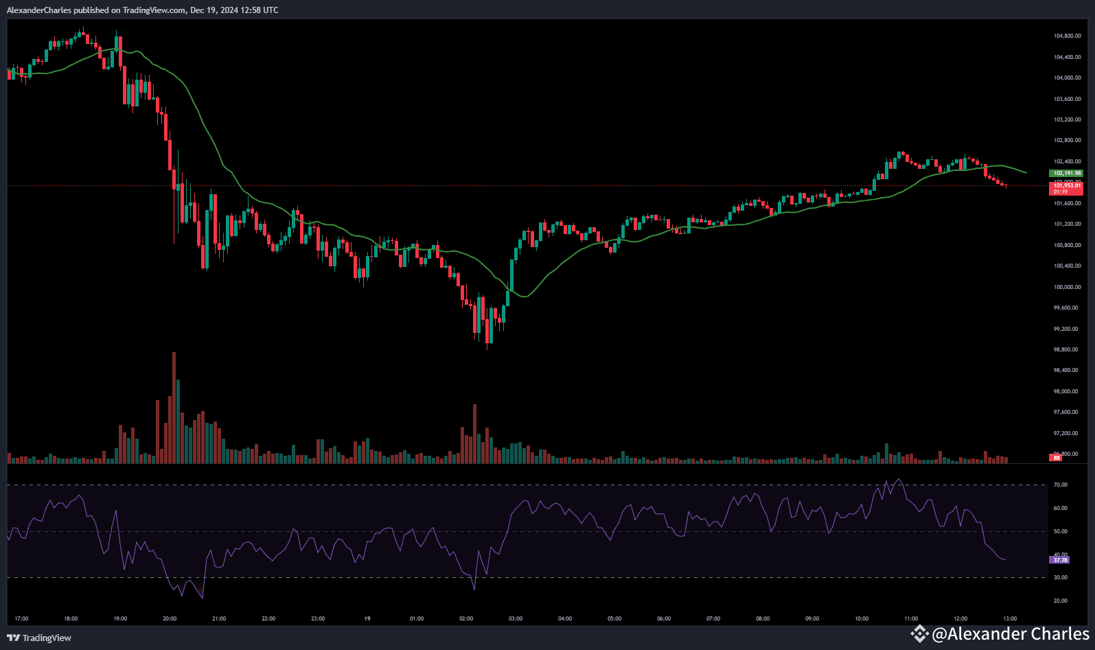 $BTC Alert: Major Short Liquidation Sparks Explosive Action | Alexander Charles on Binance Square